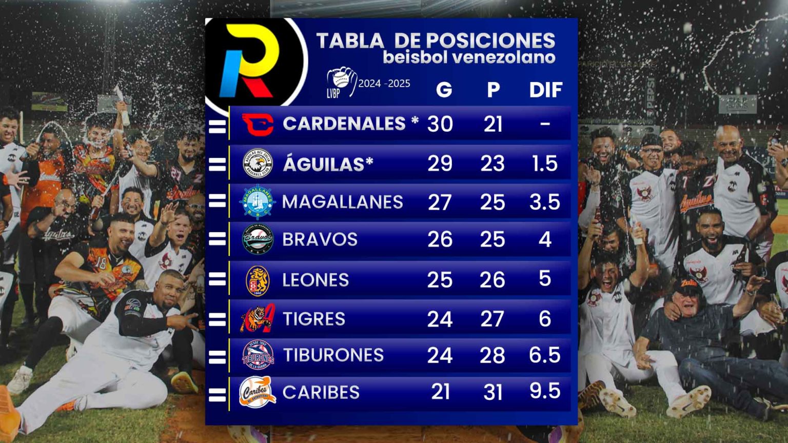Tabla de posiciones de la LVBP: Águilas también clasifican