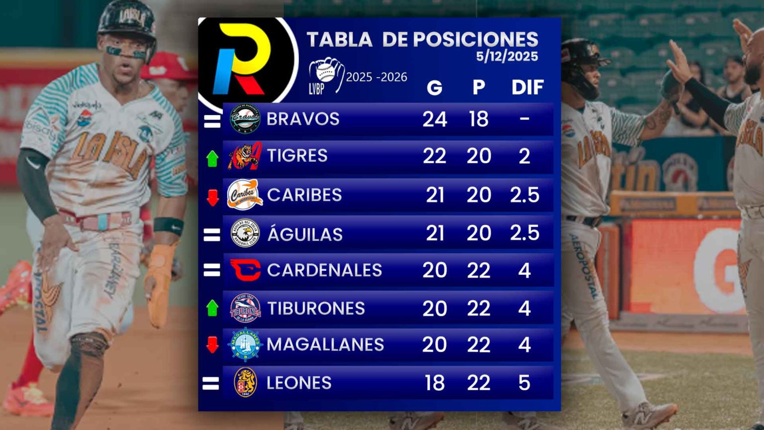 Tabla de posiciones de la LVBP: Bravos desnuda al Caracas