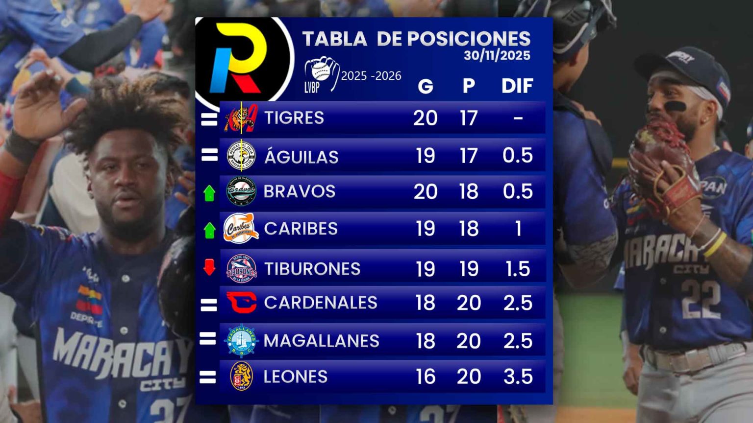 Tabla de posiciones de la LVBP: Magallanes está inspirado