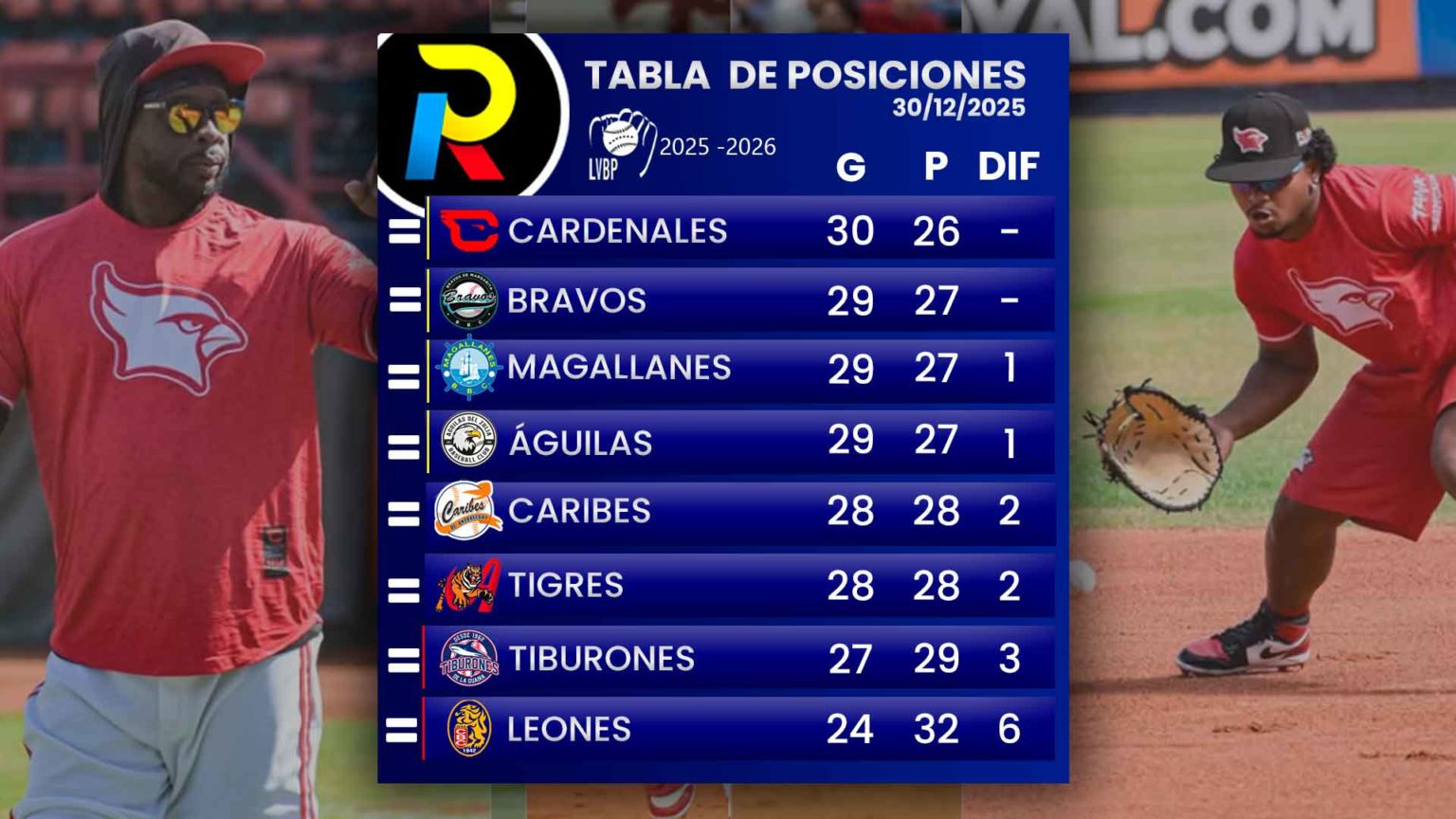 Tabla de posiciones de la LVBP: Tigres dan el primer golpe