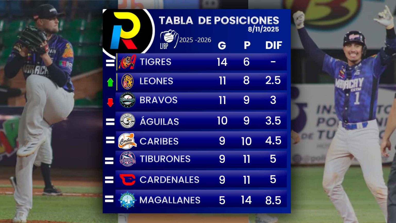 Tabla de posiciones de la LVBP: Leones sube al segundo lugar